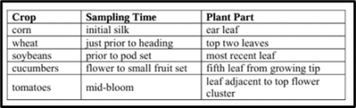 How to Read a Plant Tissue Test - ST Biologicals