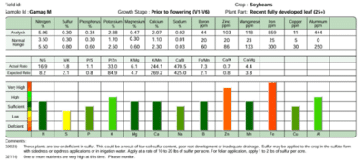 How to Read a Plant Tissue Test - ST Biologicals